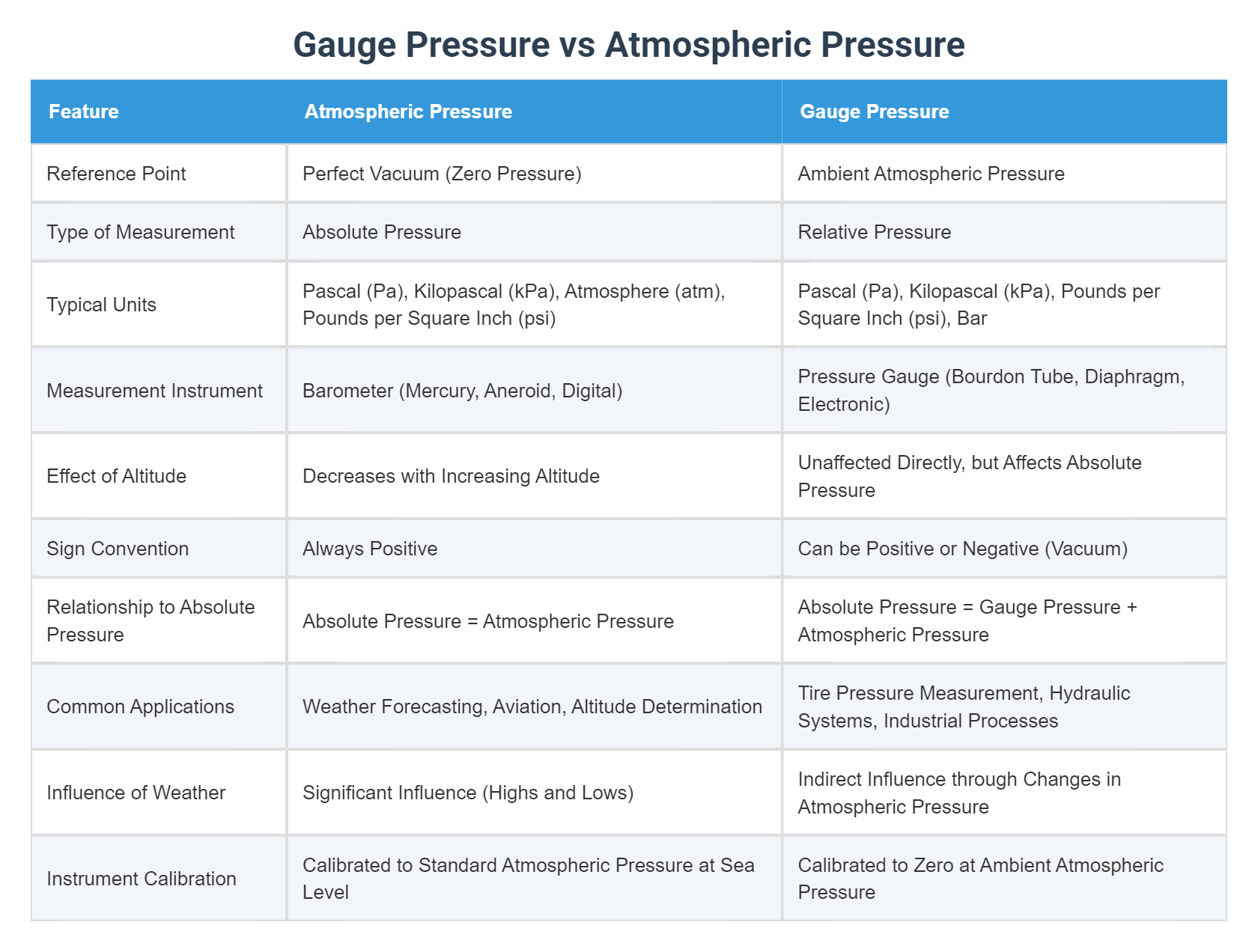 Gauge Pressure vs Atmospheric Pressure