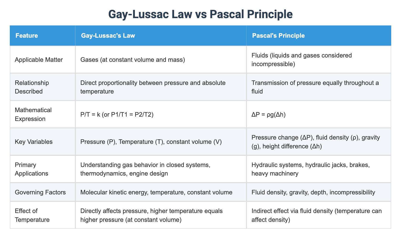 Gay-Lussac Law vs Pascal Principle