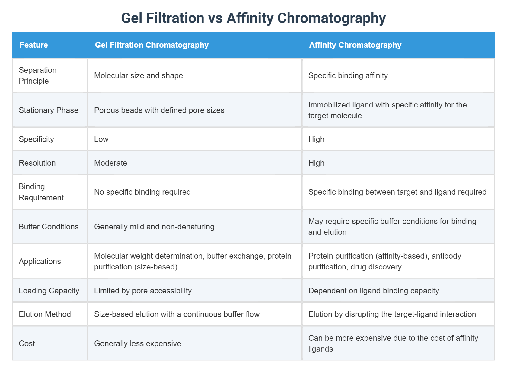 Gel Filtration vs Affinity Chromatography