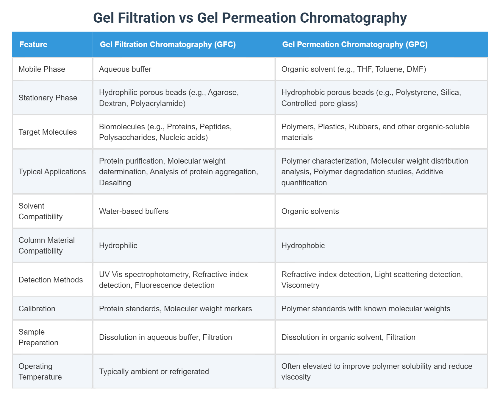 Gel Filtration vs Gel Permeation Chromatography
