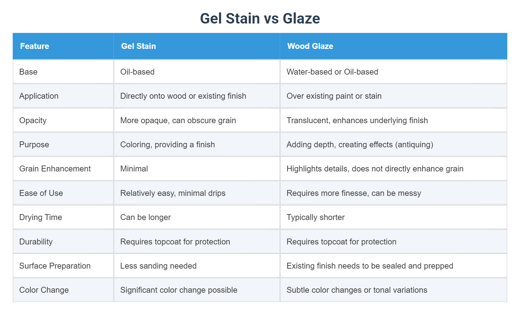 Gel Stain vs Glaze