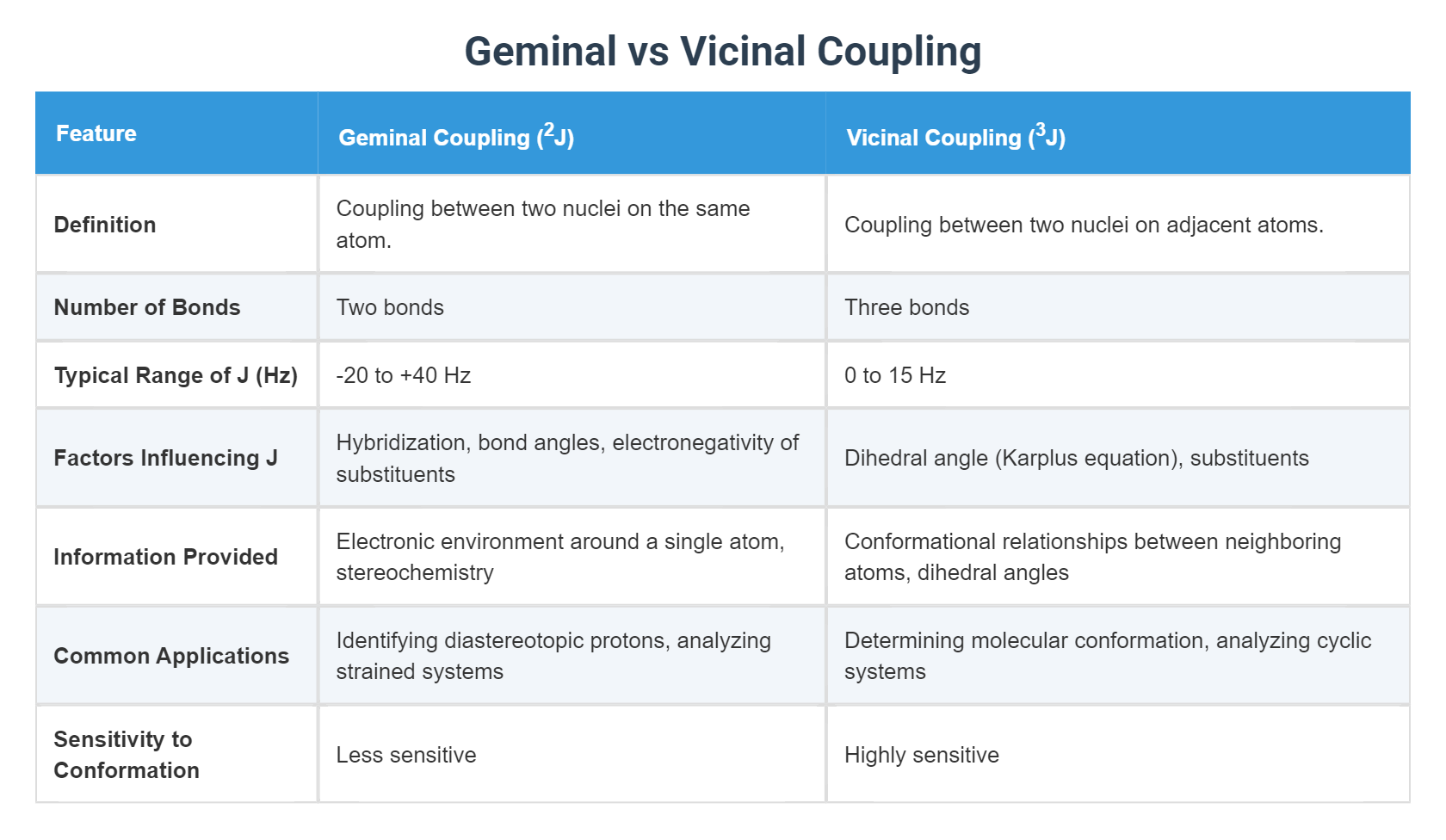 Geminal vs Vicinal Coupling