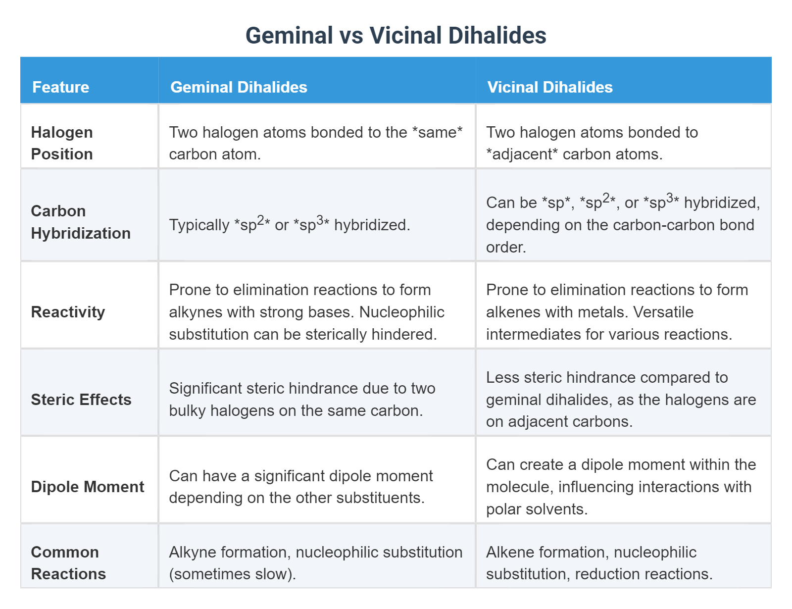 Geminal vs Vicinal Dihalides