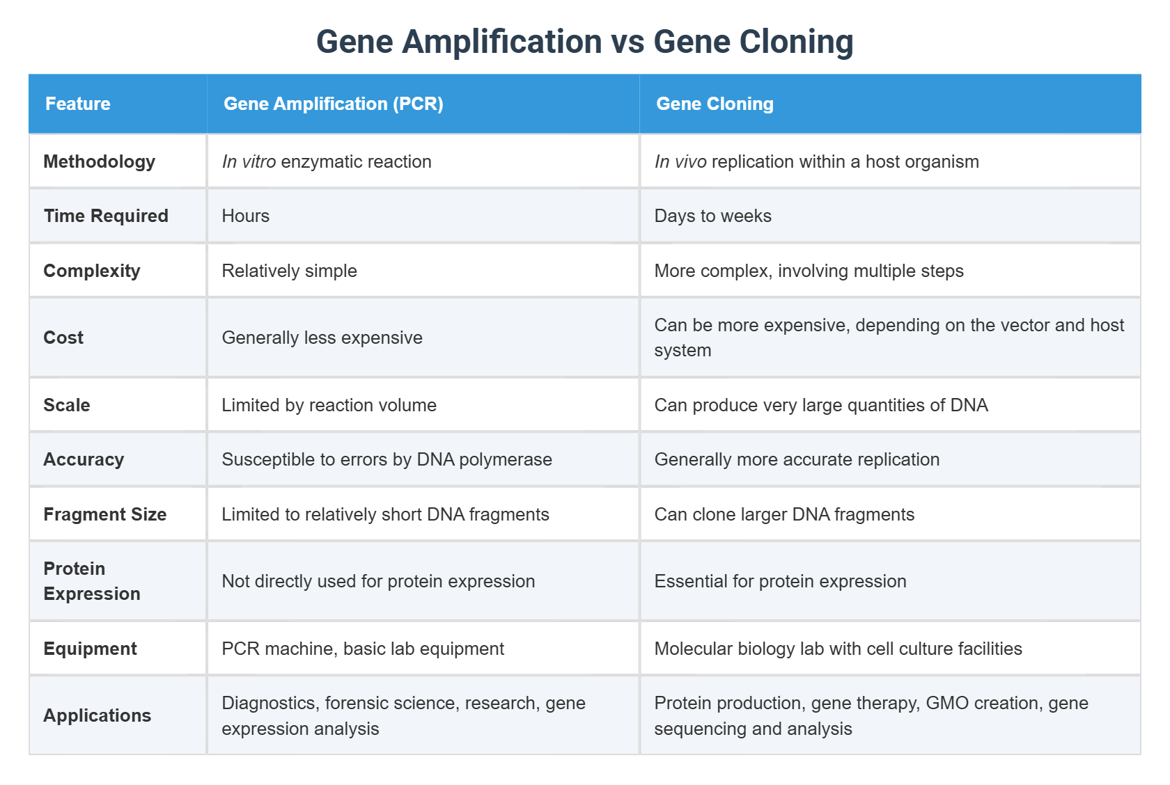 Gene Amplification vs Gene Cloning