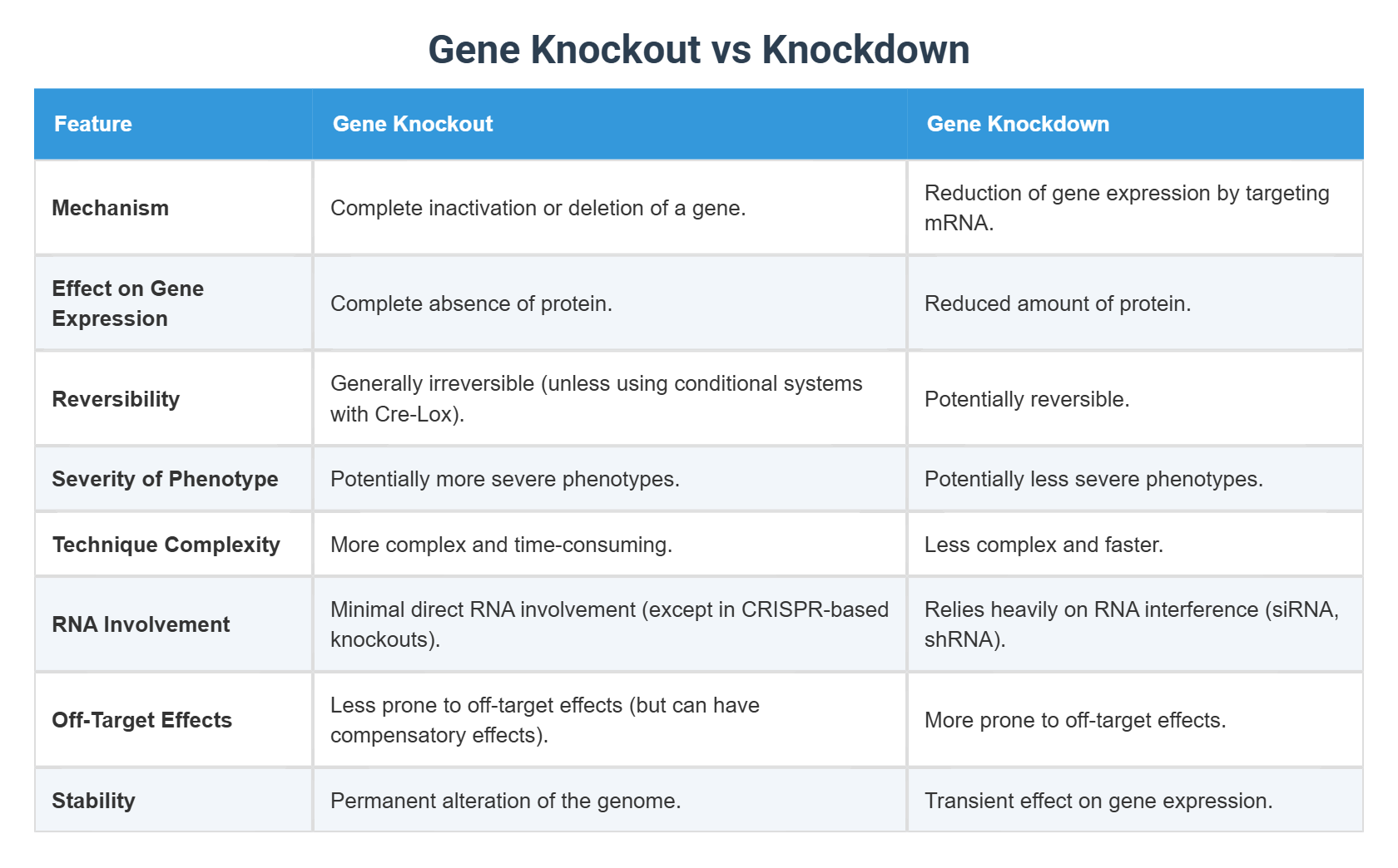 Gene Knockout vs Knockdown