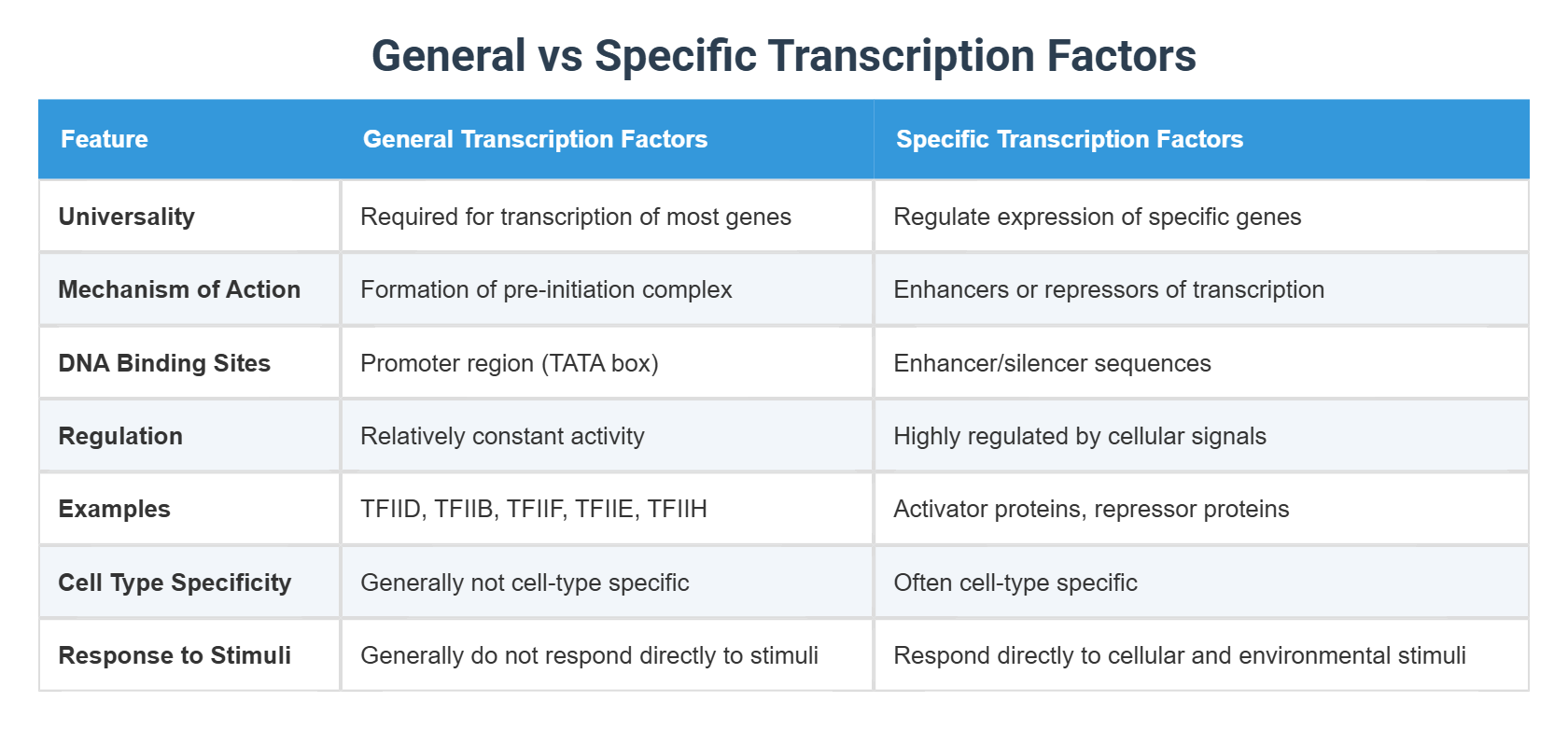 General vs Specific Transcription Factors