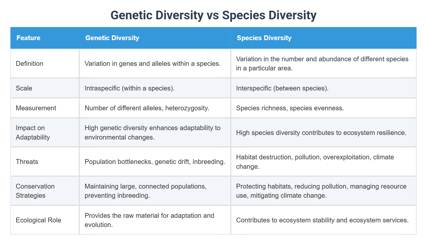 Genetic Diversity vs Species Diversity