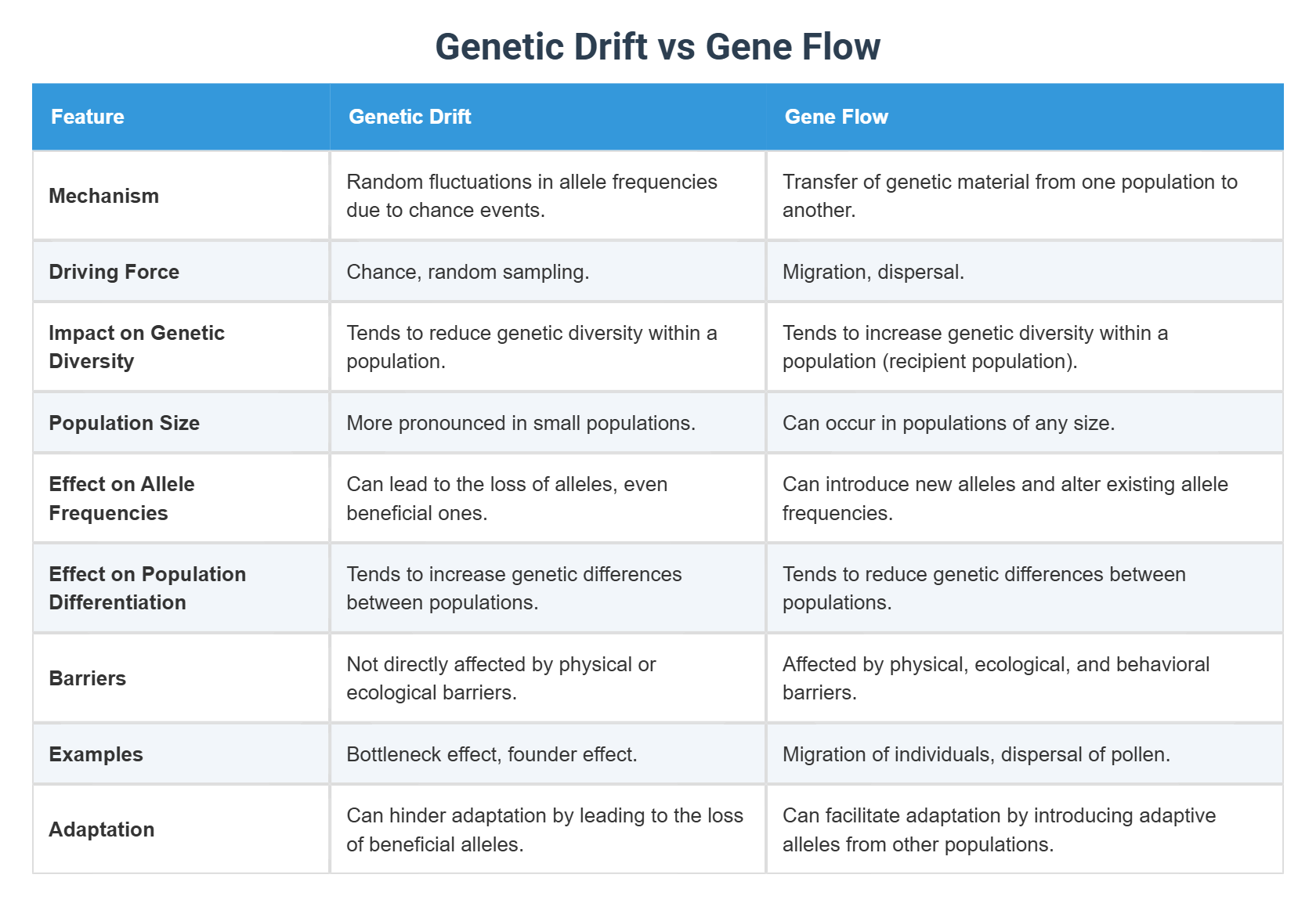 Genetic Drift vs Gene Flow