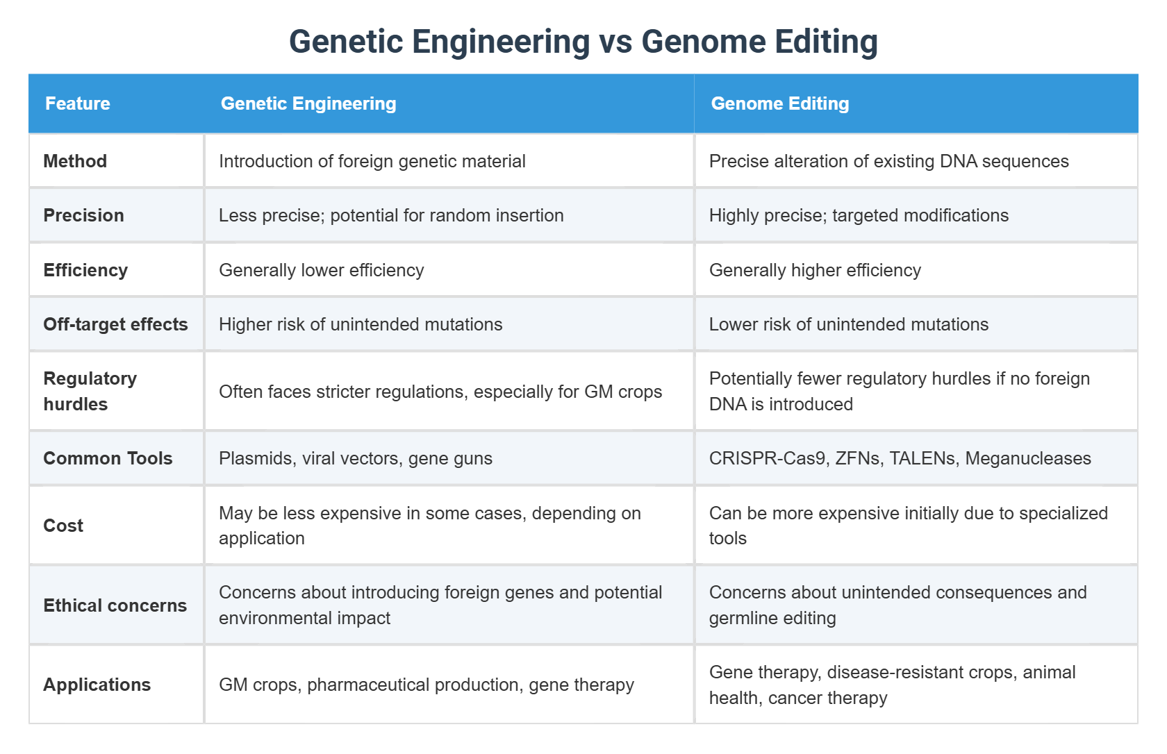 Genetic Engineering vs Genome Editing