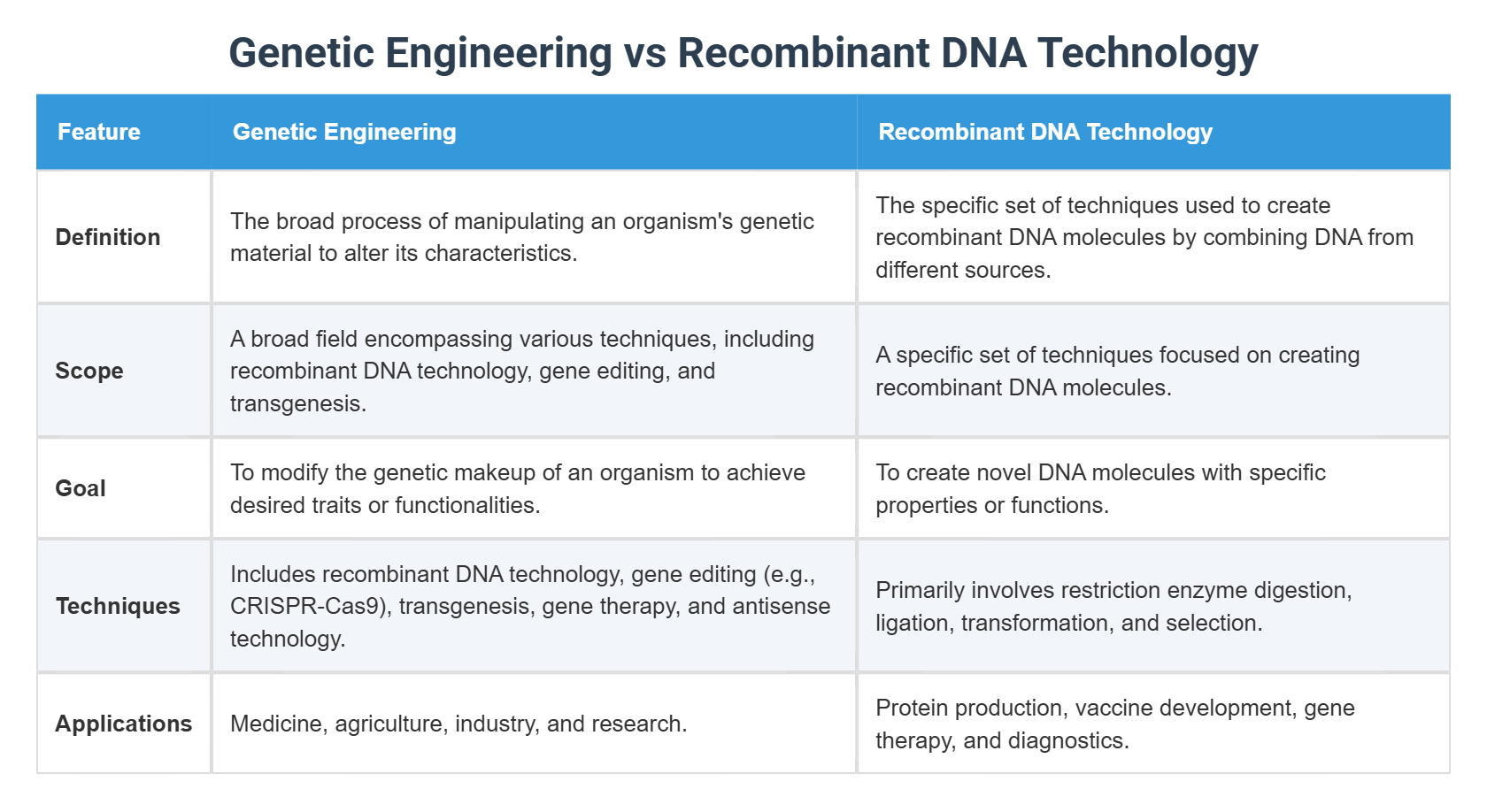 Genetic Engineering vs Recombinant DNA Technology