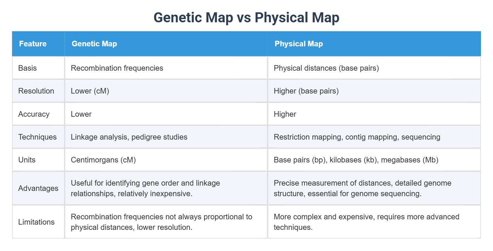 Genetic Map vs Physical Map