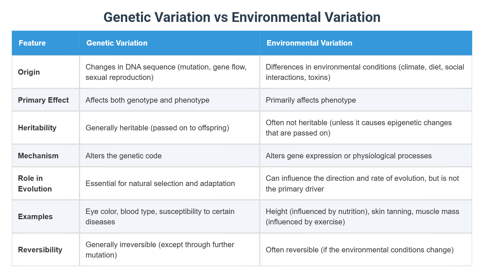 Genetic Variation vs Environmental Variation