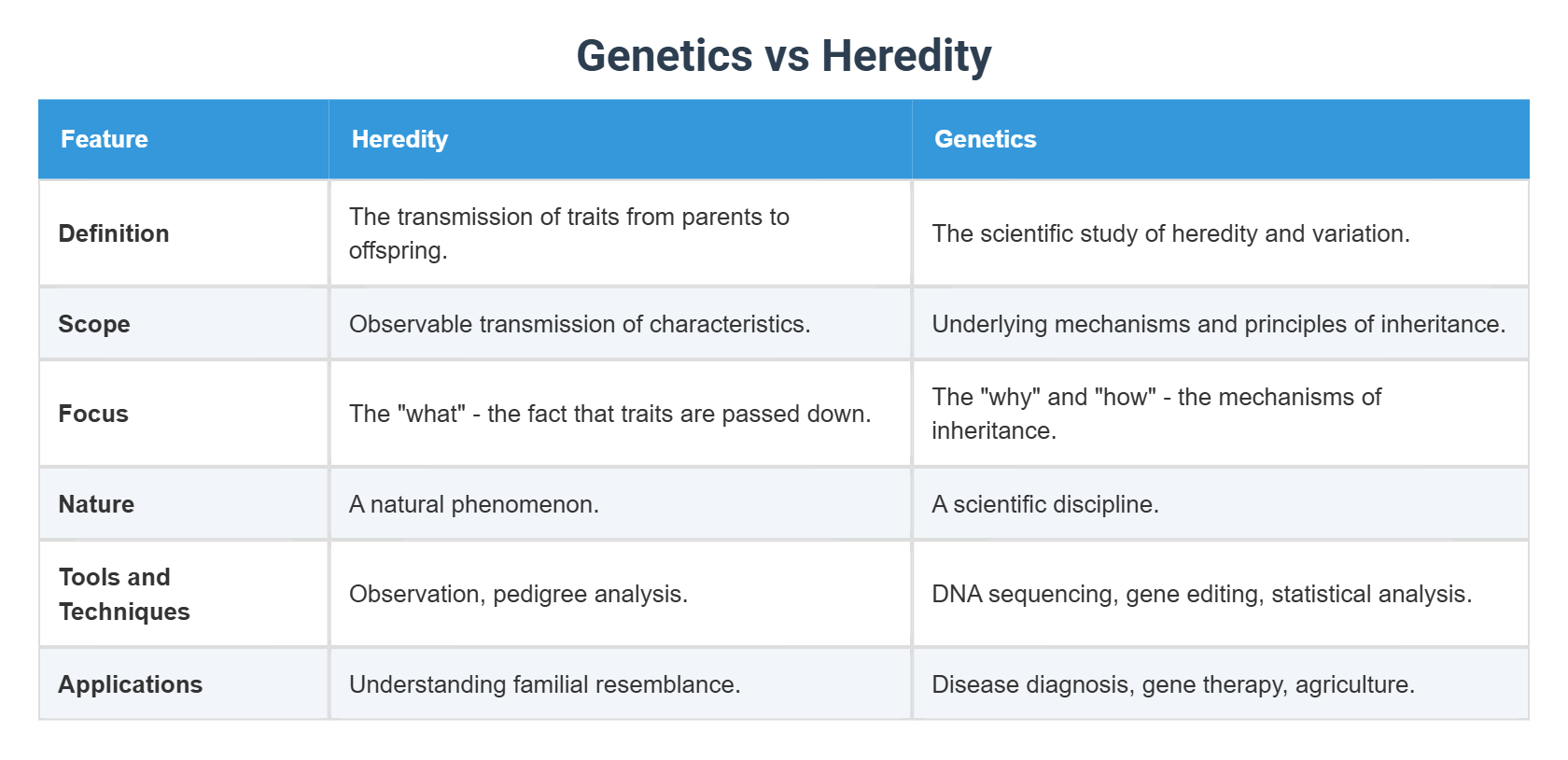 Genetics vs Heredity