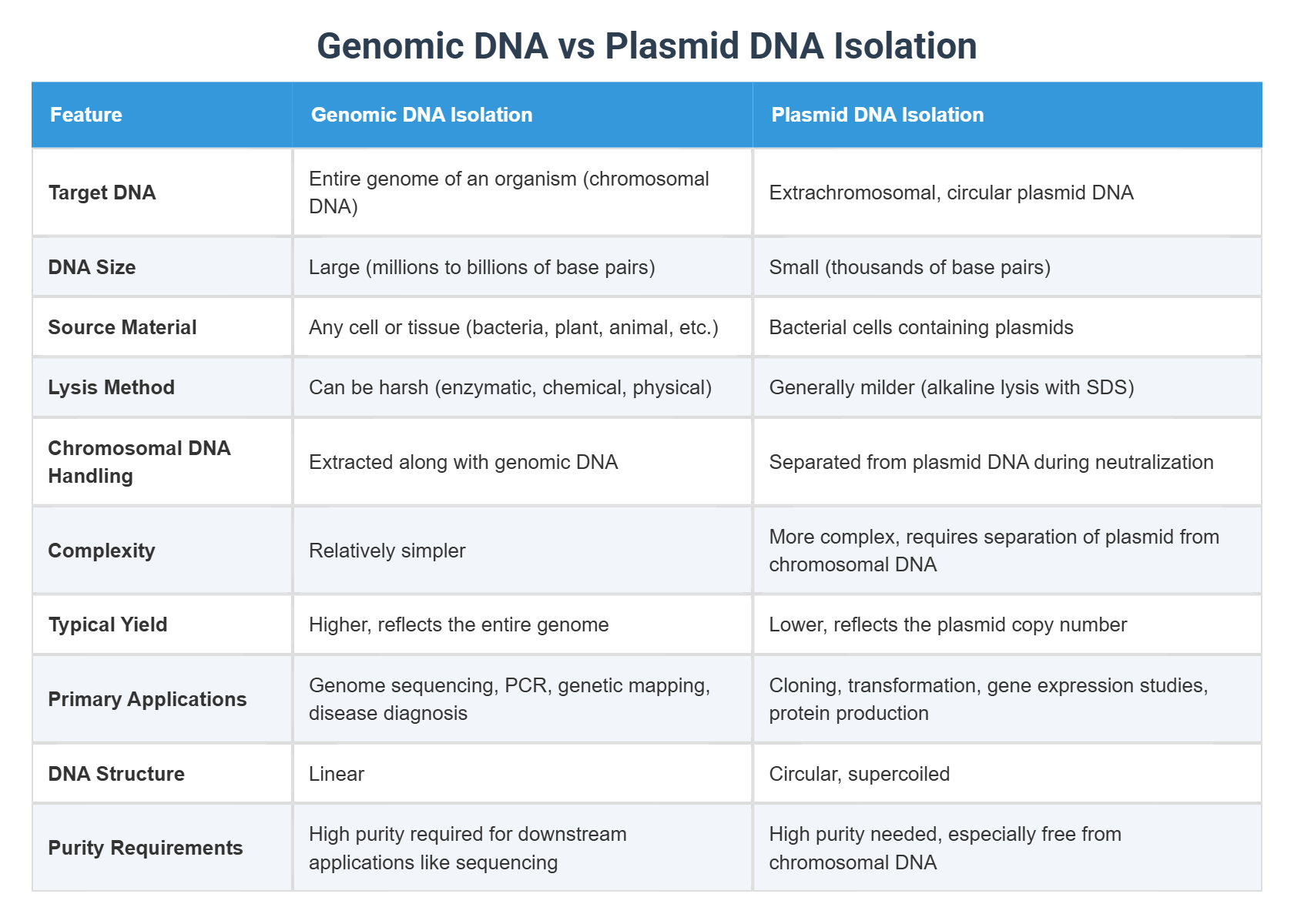 Genomic Dna Vs Plasmid Dna Isolation