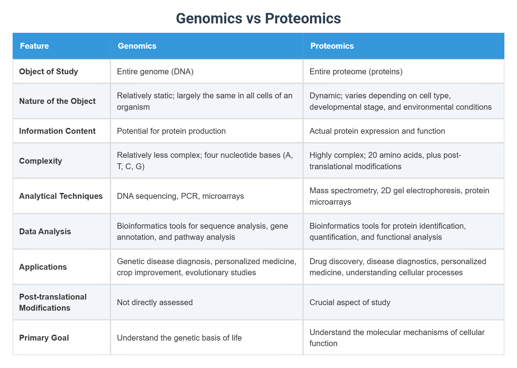 Genomics Vs Proteomics 4964