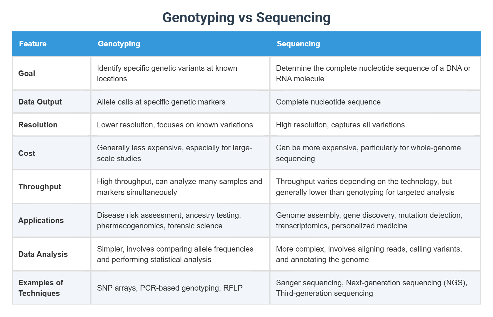 Genotyping vs Sequencing