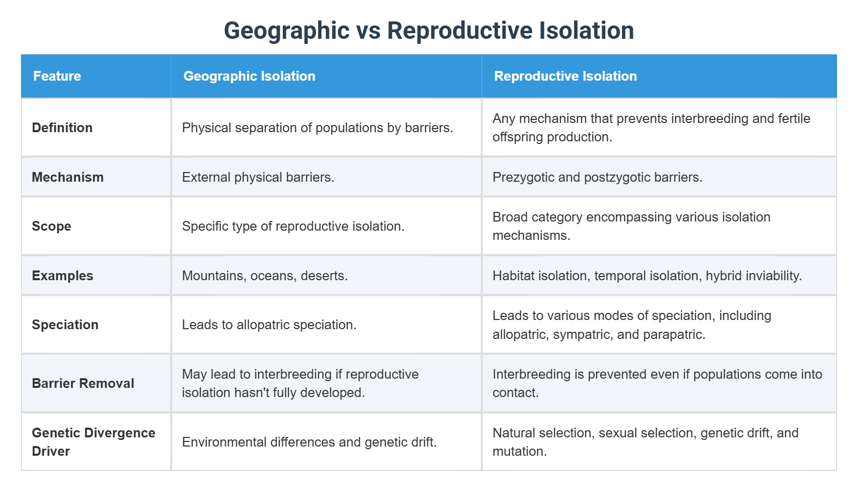 Geographic vs Reproductive Isolation