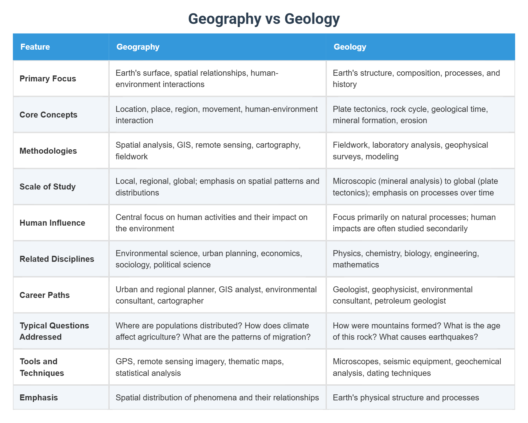 Geography vs Geology