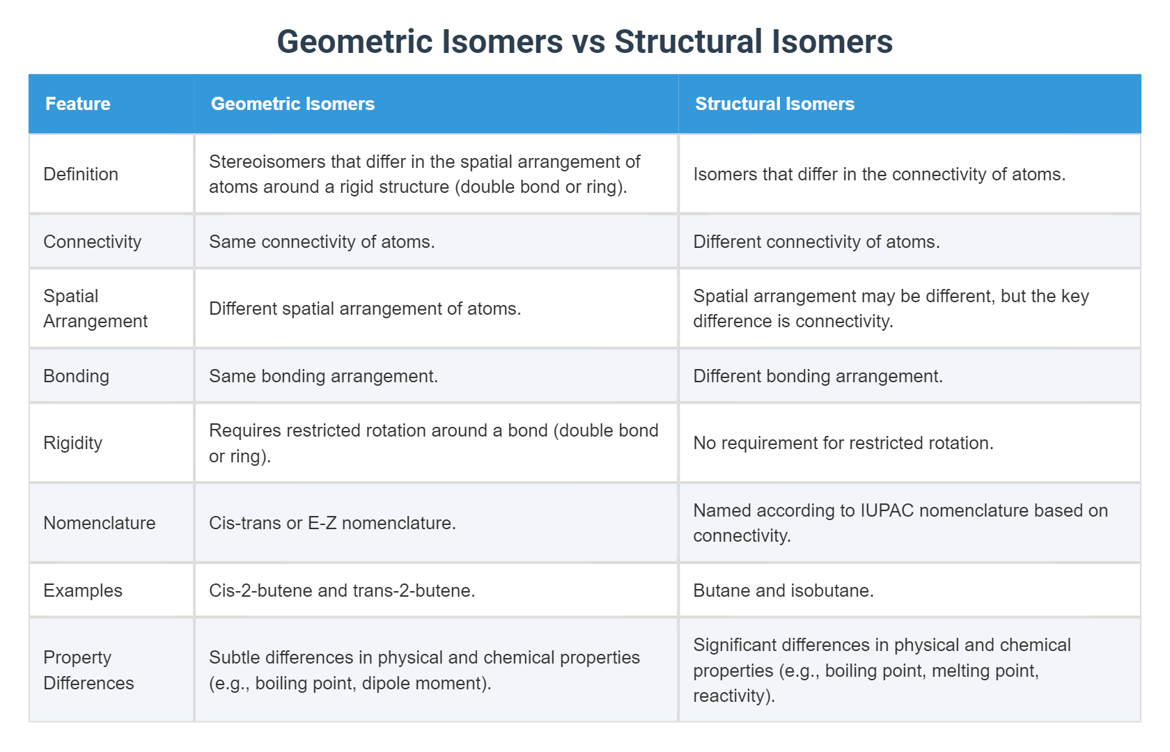 Geometric Isomers vs Structural Isomers