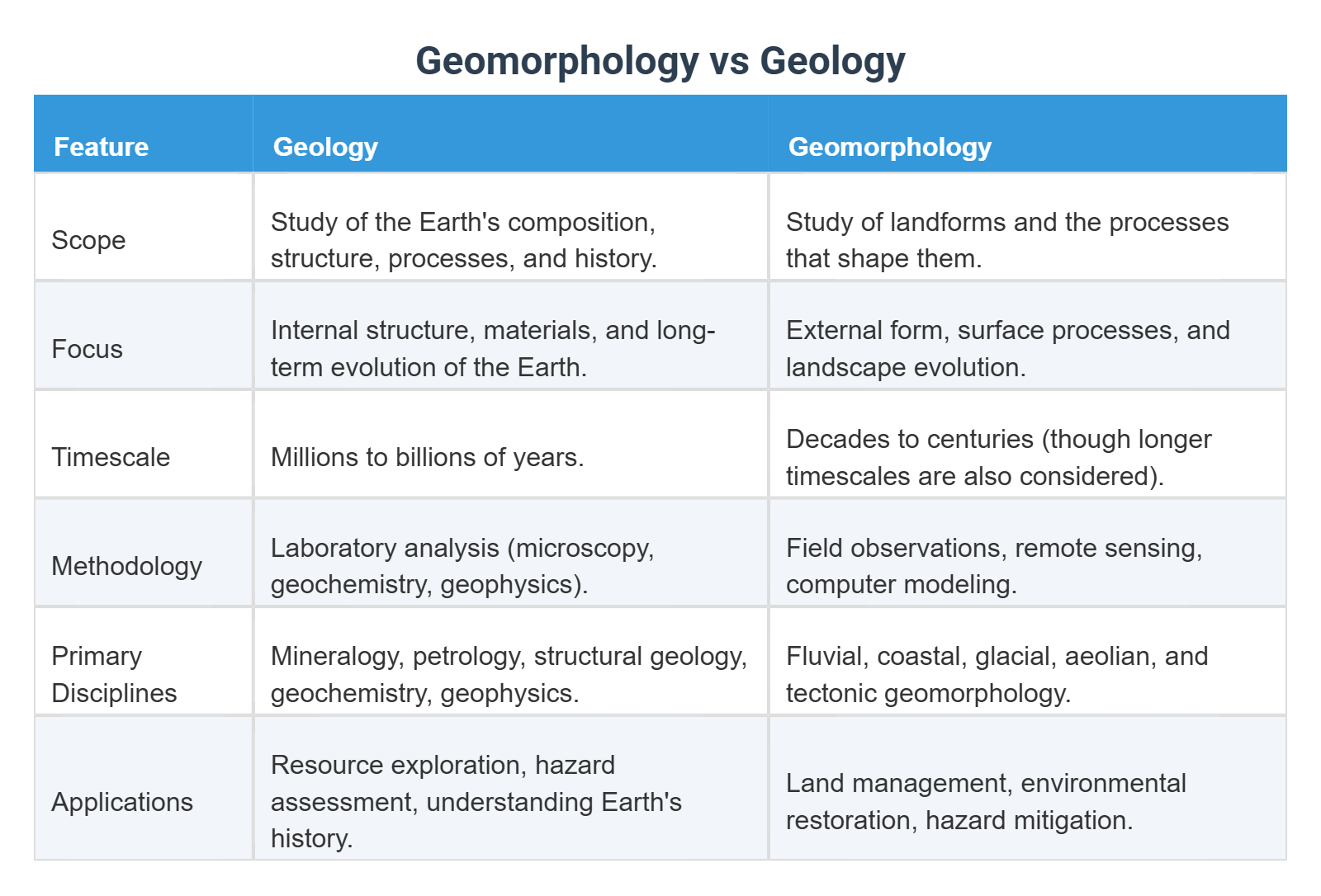 Geomorphology vs Geology