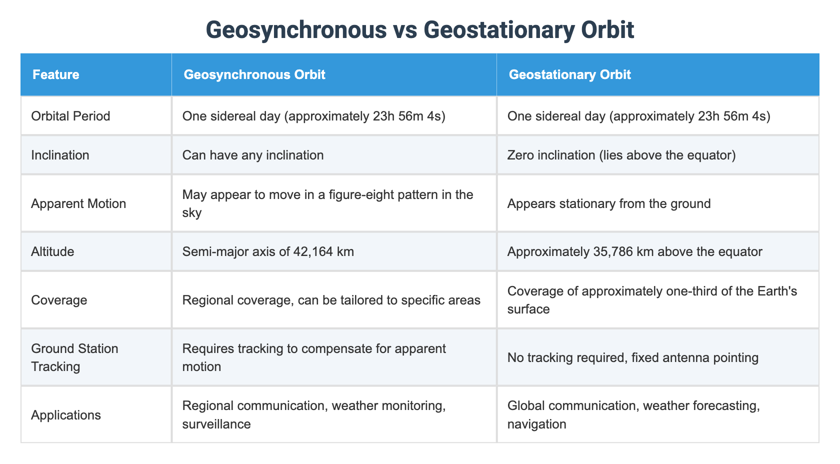 Geosynchronous vs Geostationary Orbit