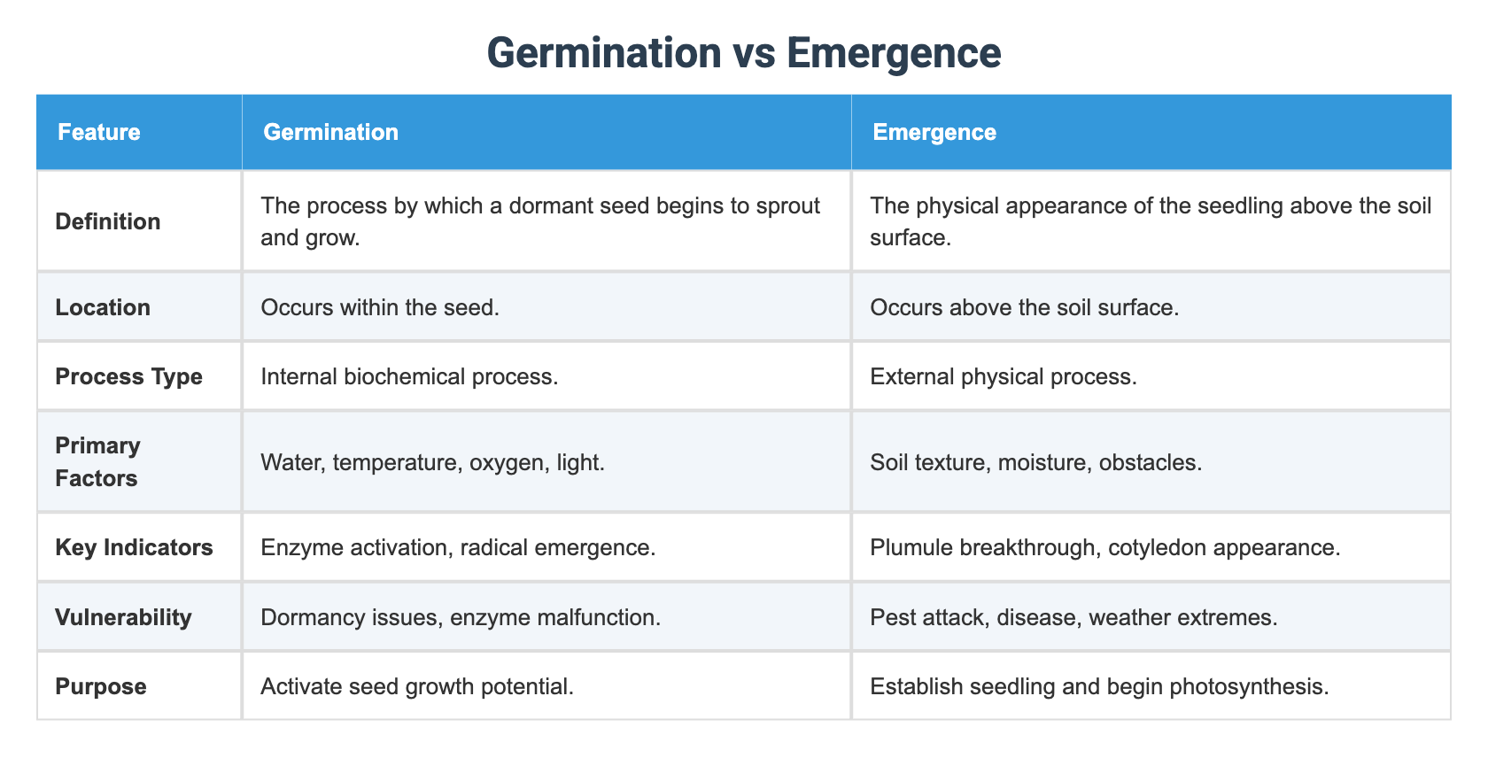 Germination vs Emergence