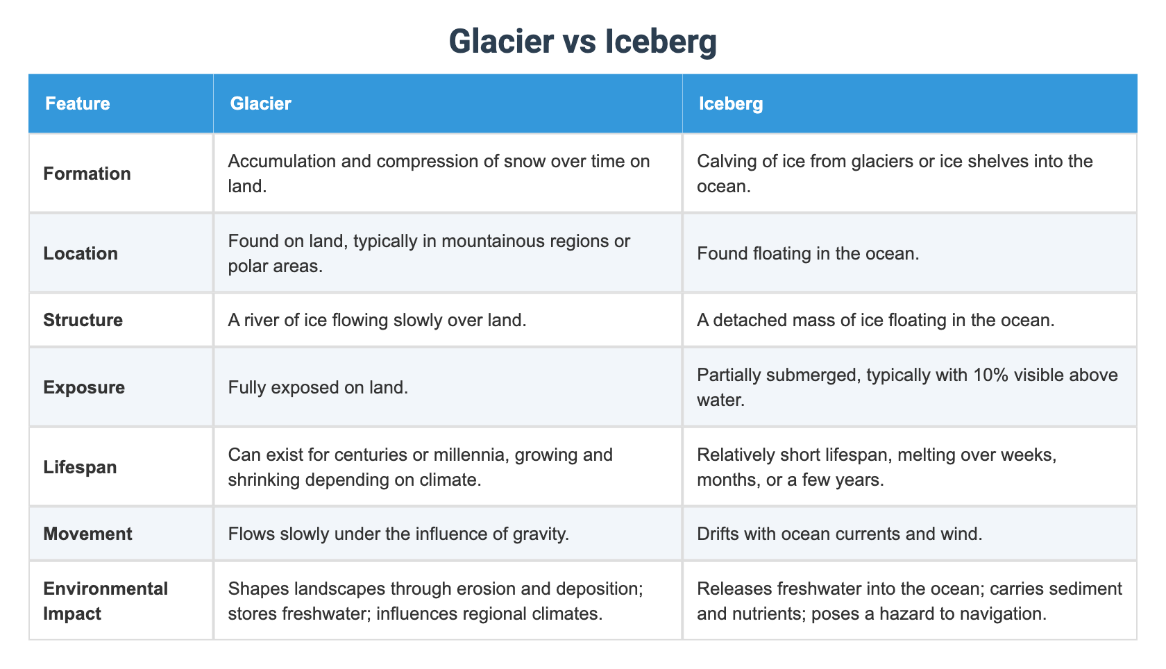 Glacier vs Iceberg