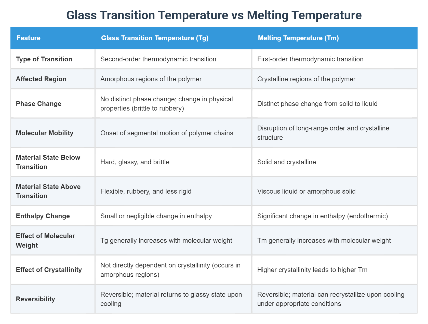 Glass Transition Temperature vs Melting Temperature