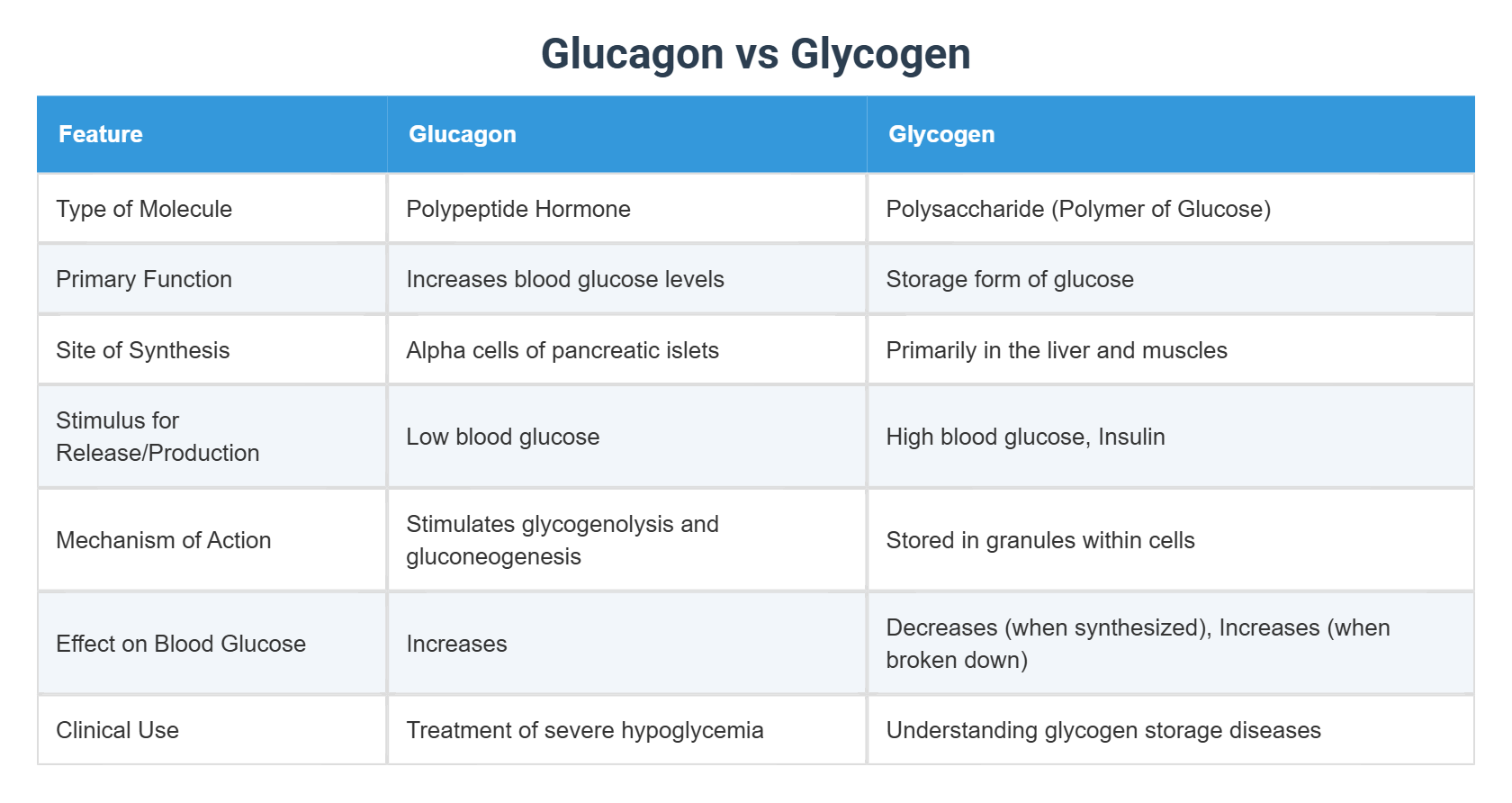 Glucagon vs Glycogen