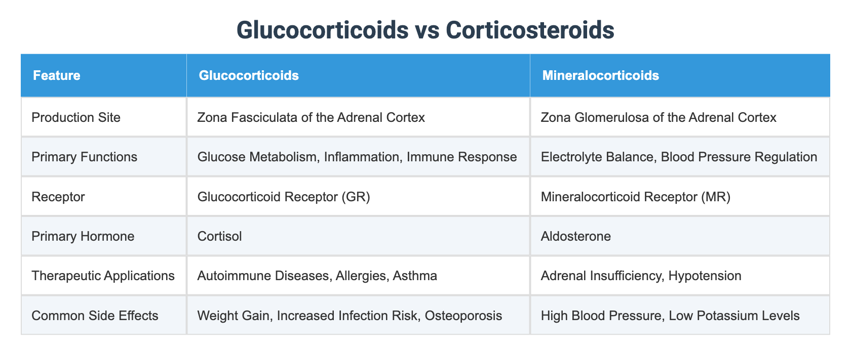 Glucocorticoids vs Corticosteroids