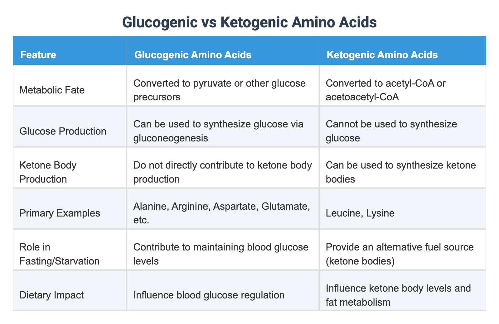Glucogenic vs Ketogenic Amino Acids