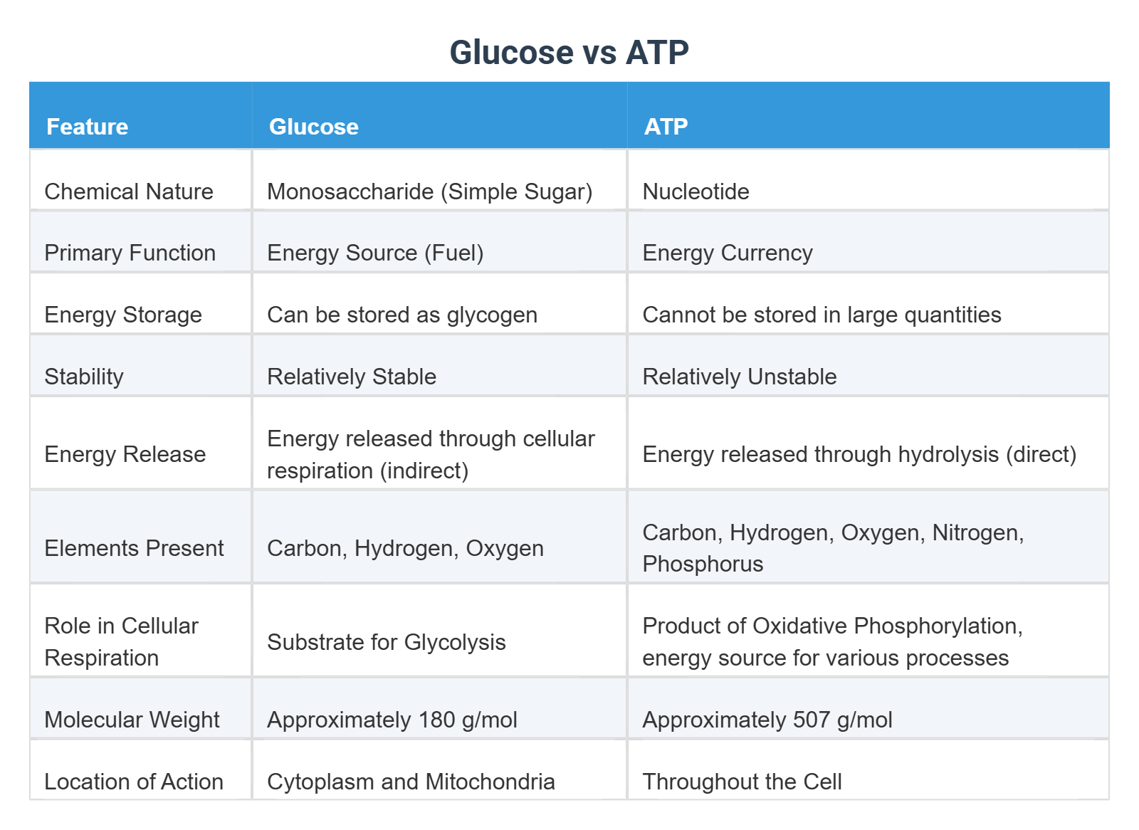 Glucose vs ATP