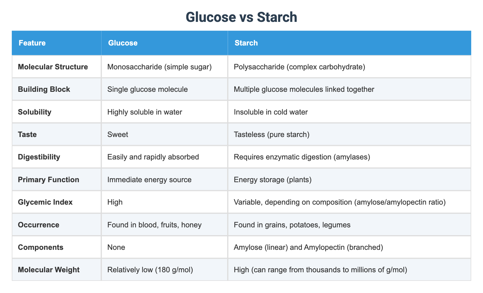 Glucose vs Starch