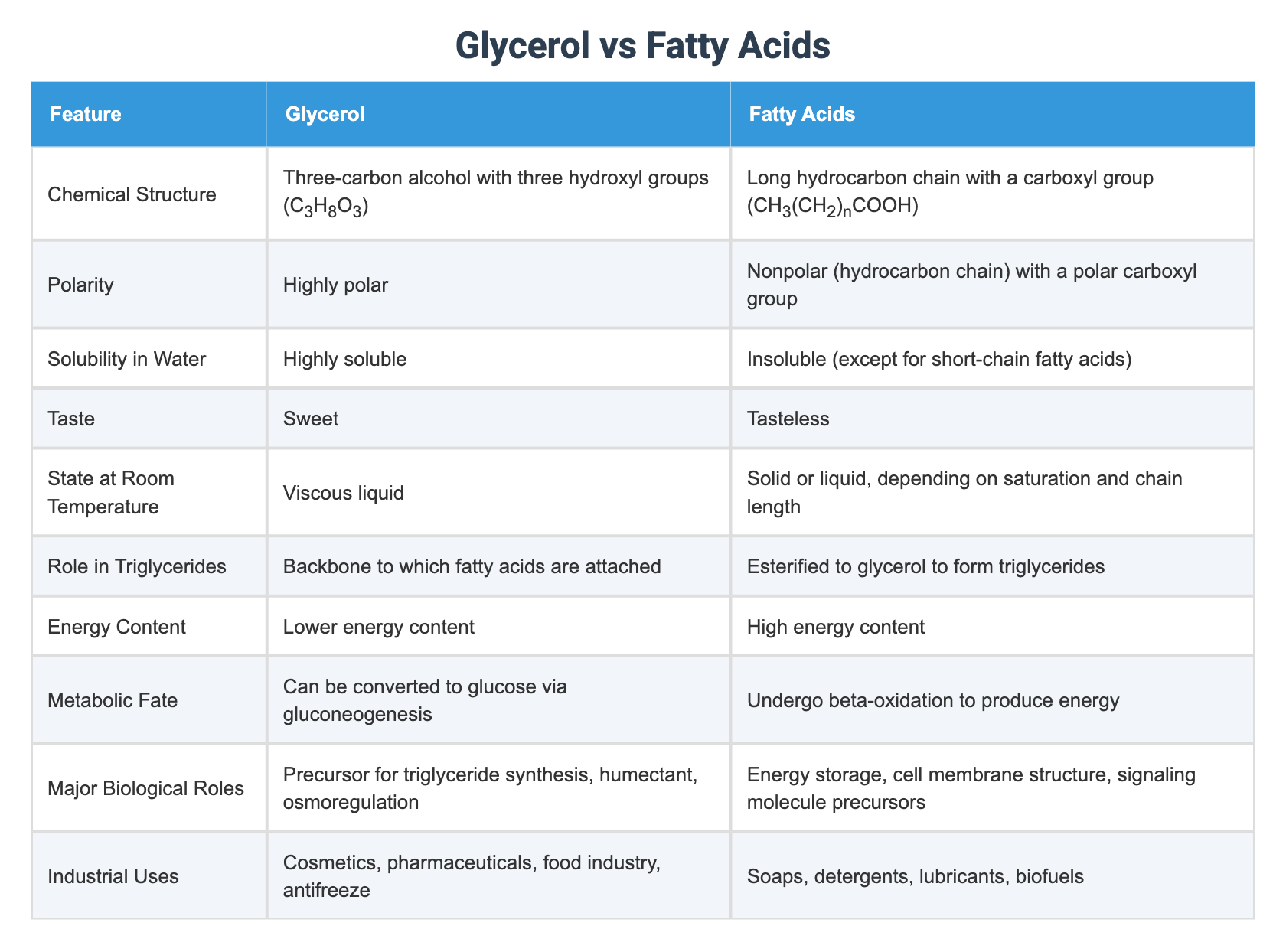 Glycerol vs Fatty Acids