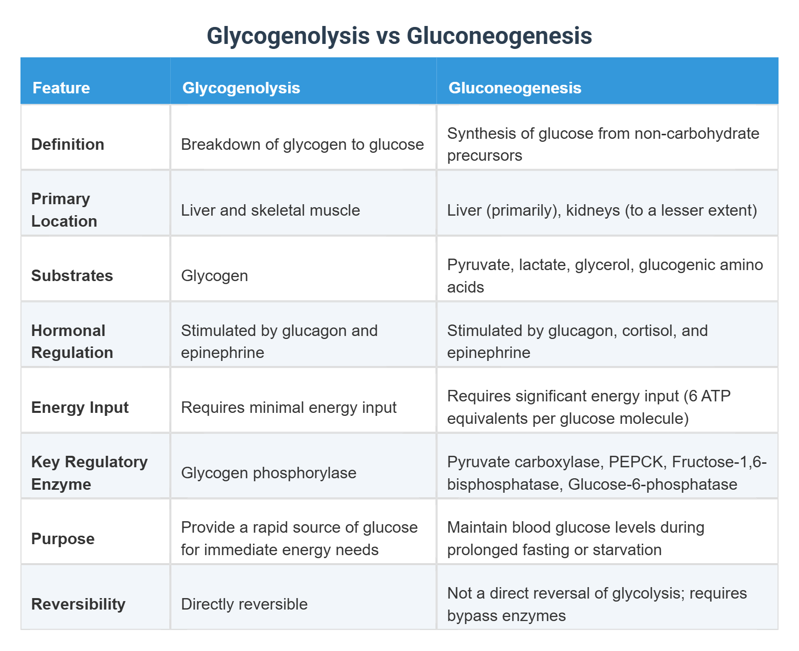Glycogenolysis vs Gluconeogenesis