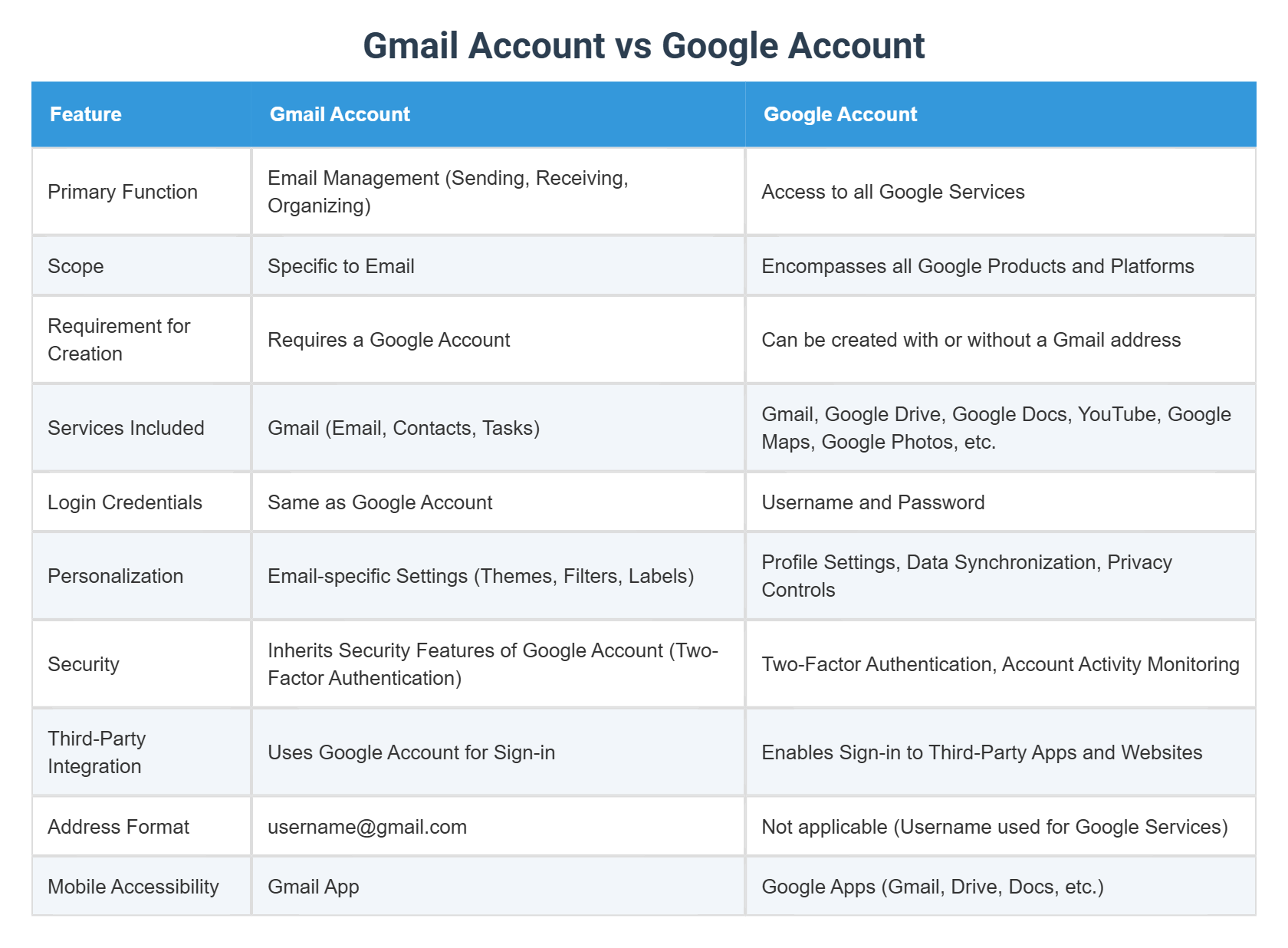 Gmail Account vs Google Account