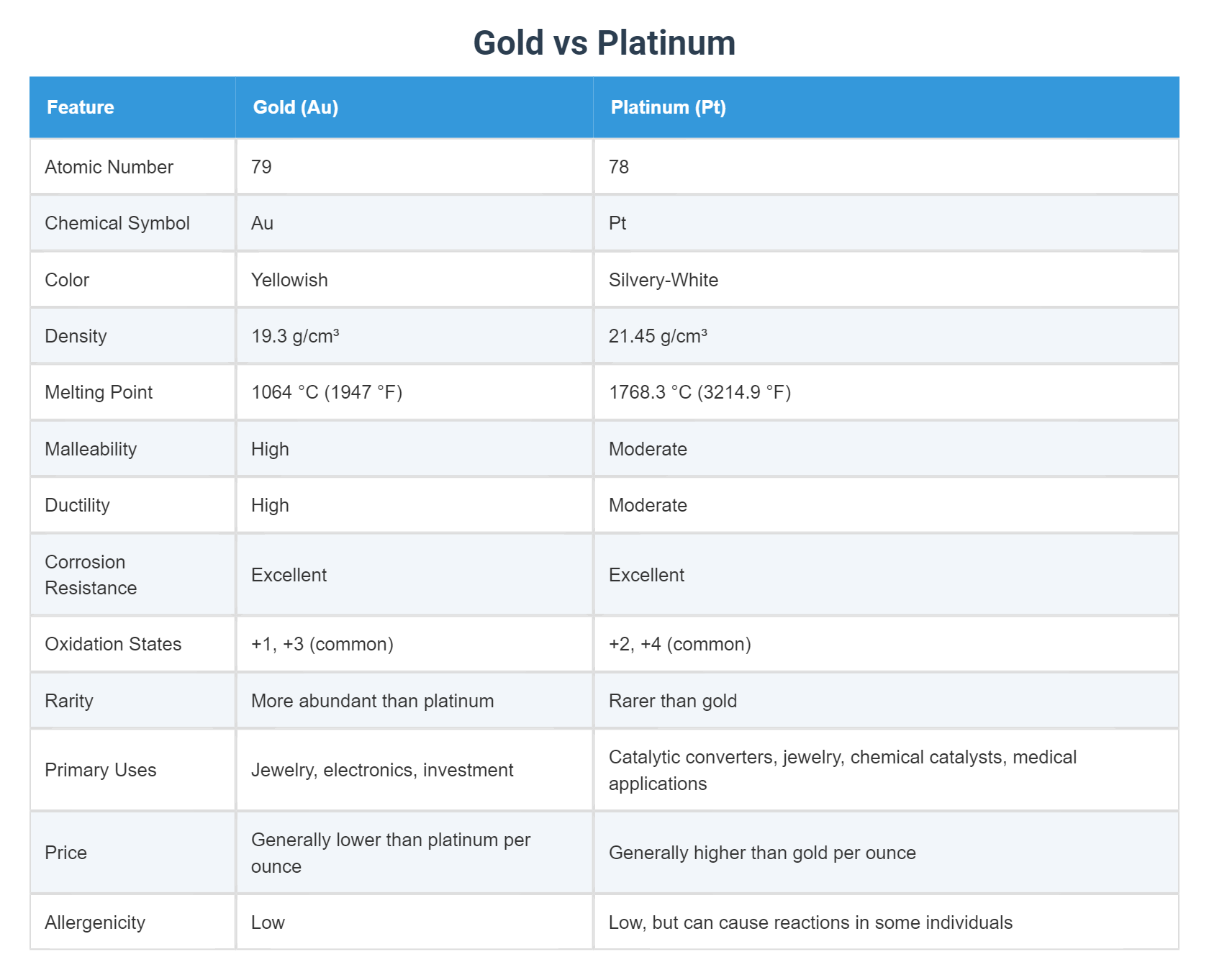 Gold vs Platinum
