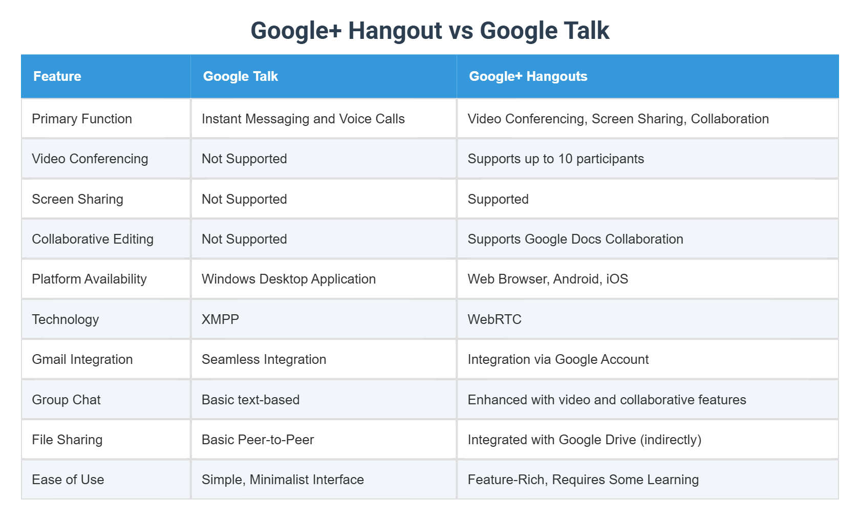 Google+ Hangout vs Google Talk