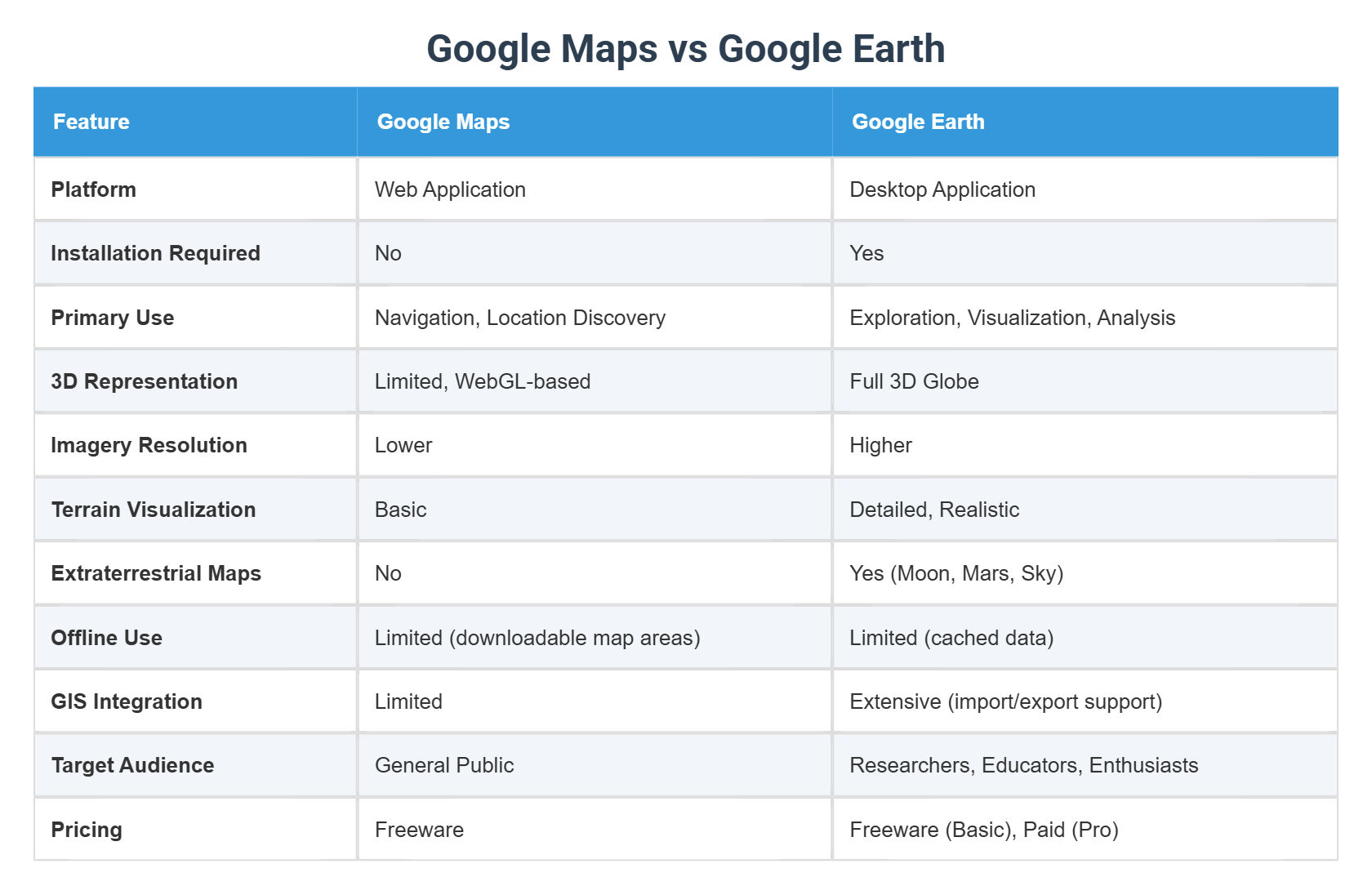 Google Maps vs Google Earth