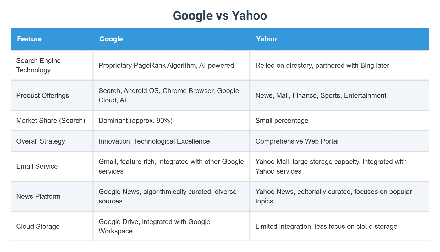Google vs Google Chrome: Key Differences