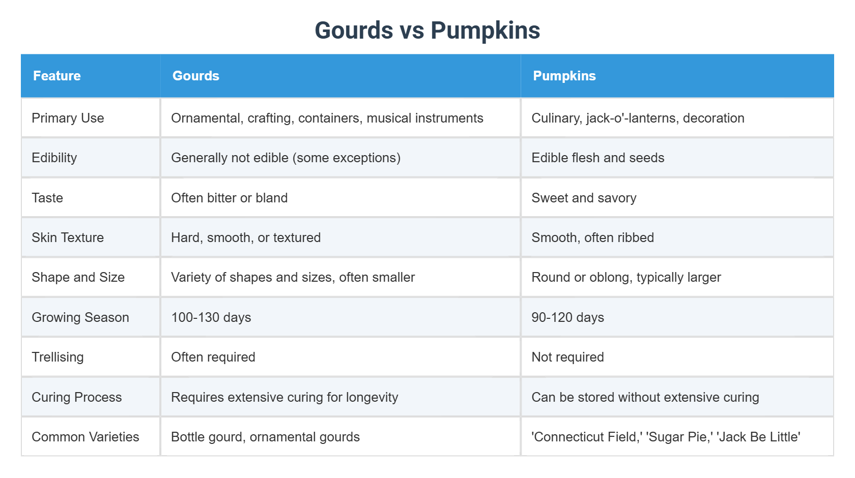 Gourds vs Pumpkins