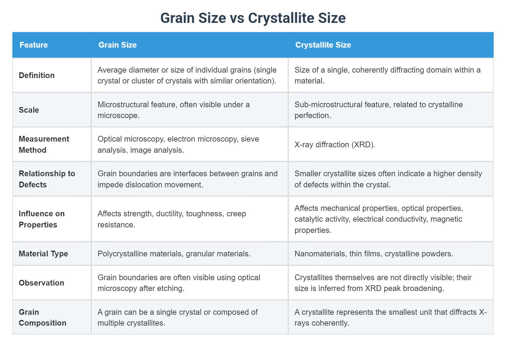 Grain Size vs Crystallite Size