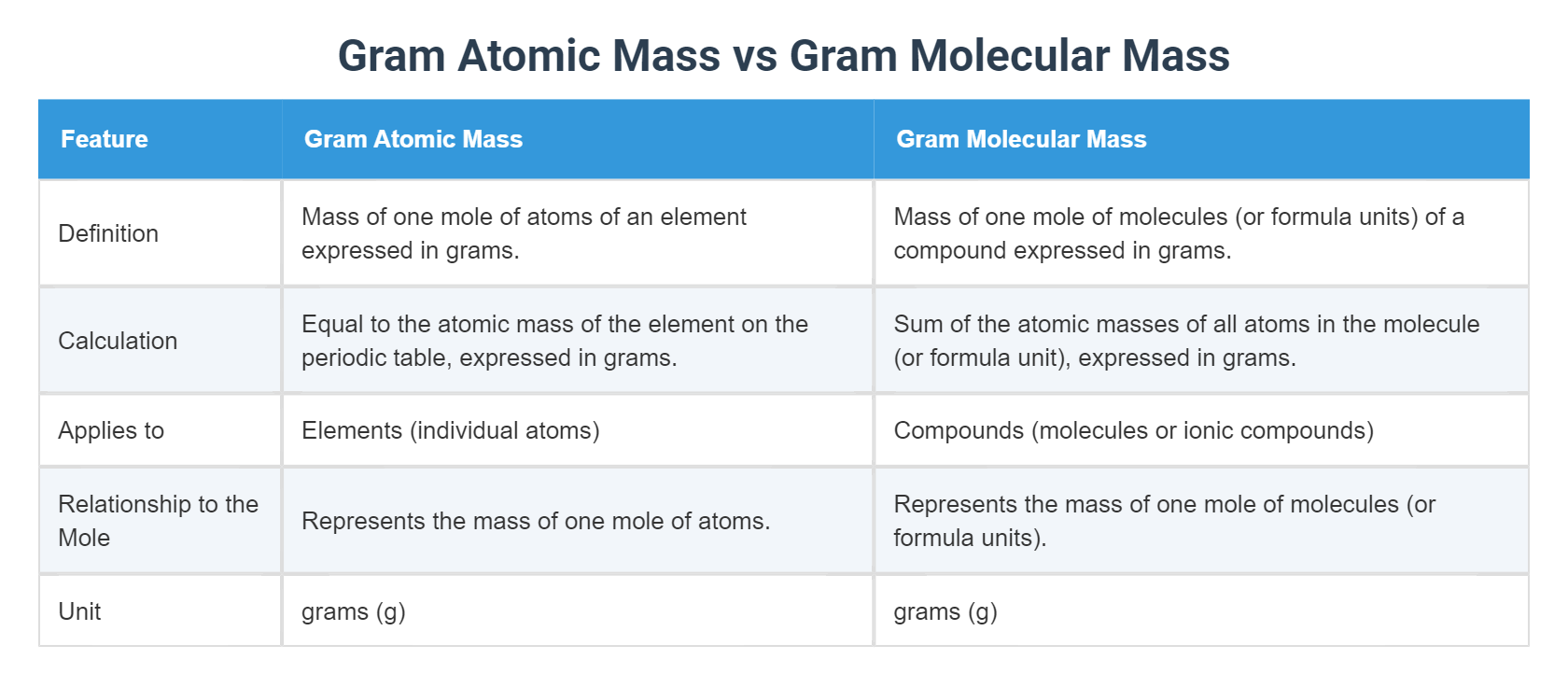 Gram Atomic Mass vs Gram Molecular Mass