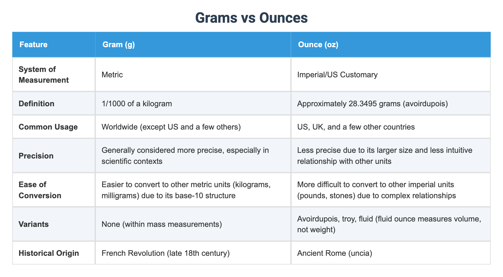 Grams vs Ounces