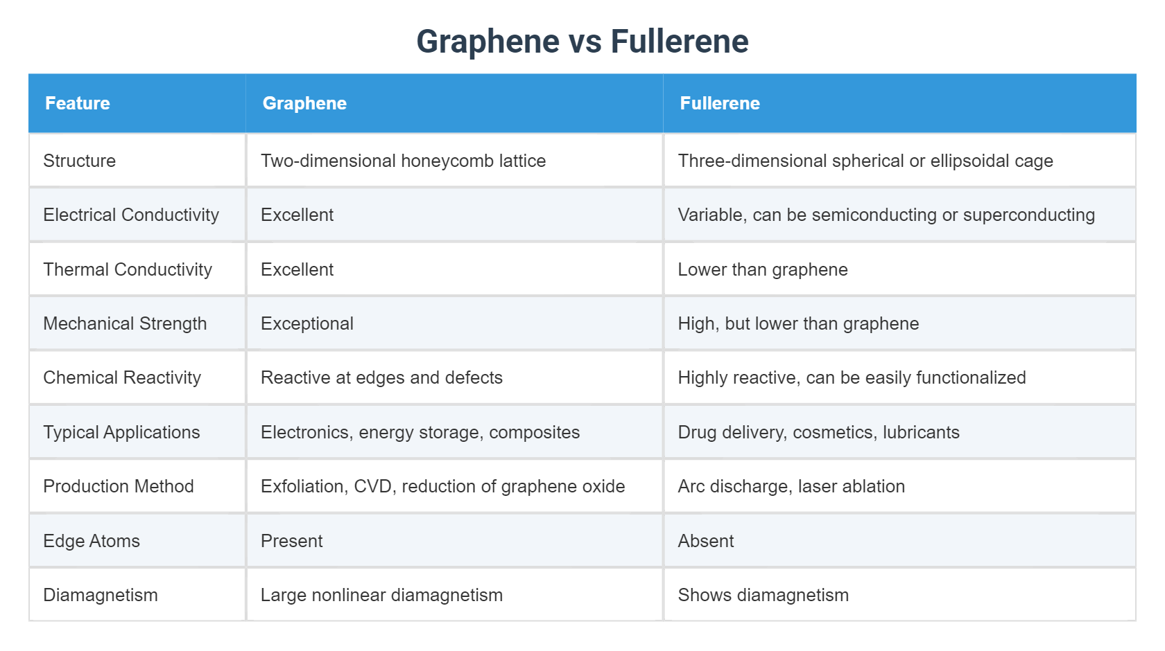 Graphene vs Fullerene