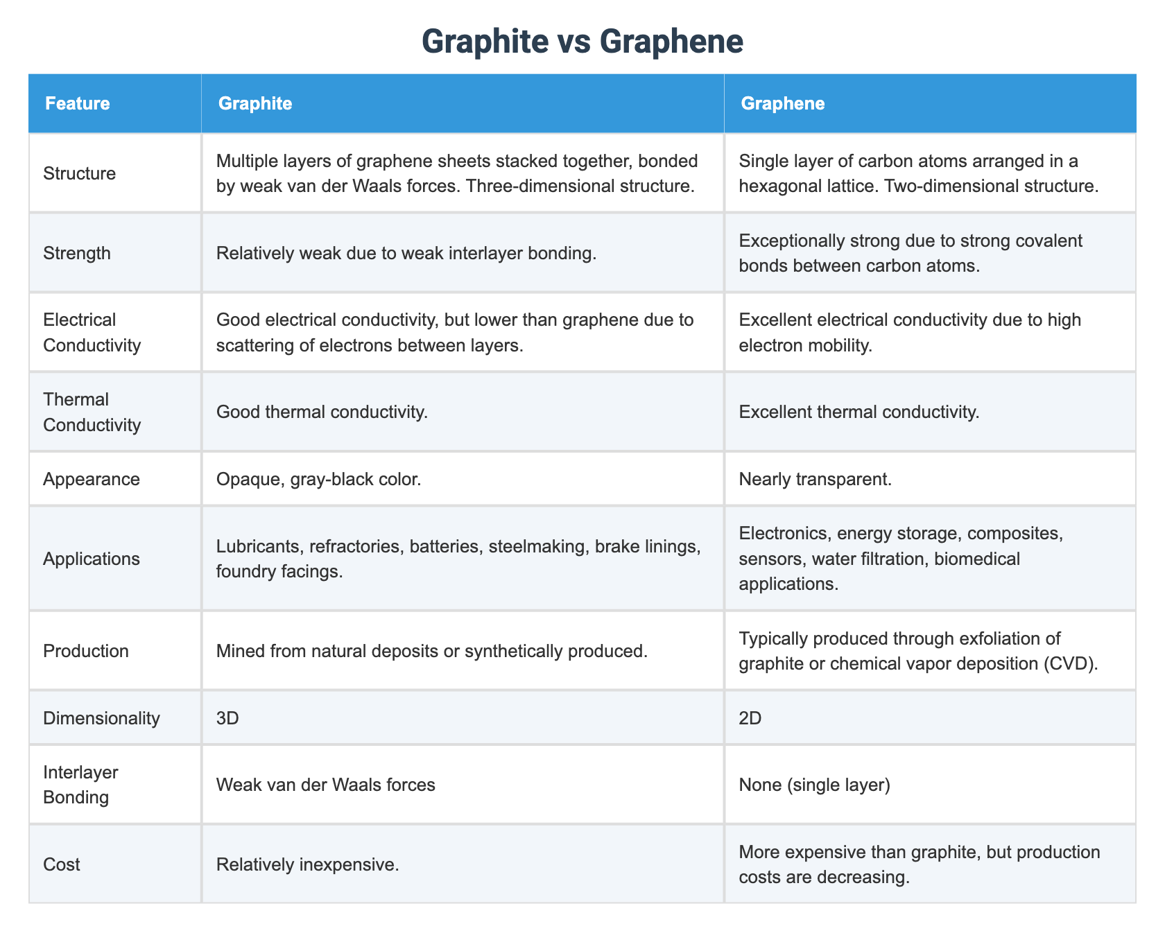 Graphite vs Graphene