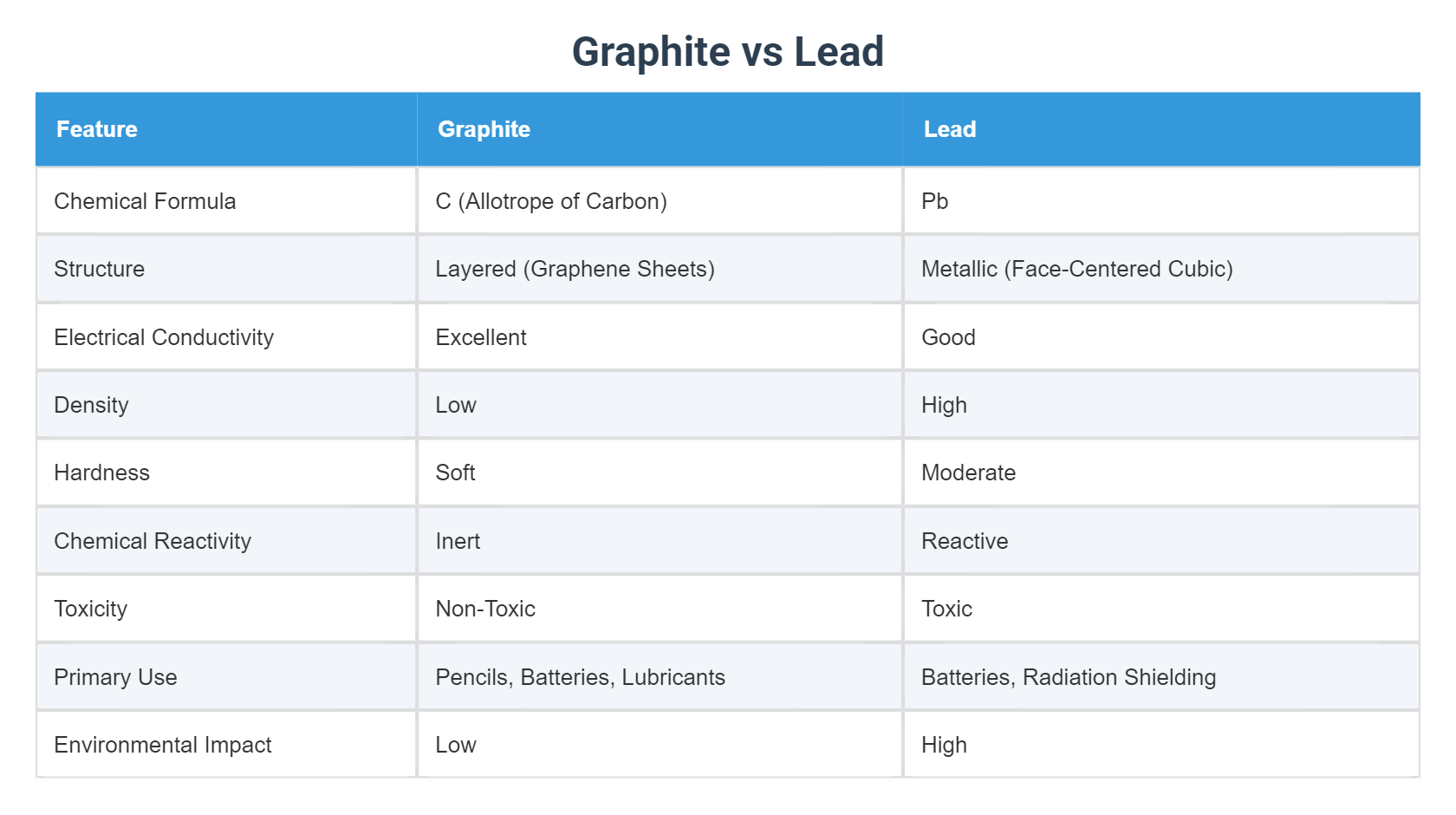 Graphite vs Lead