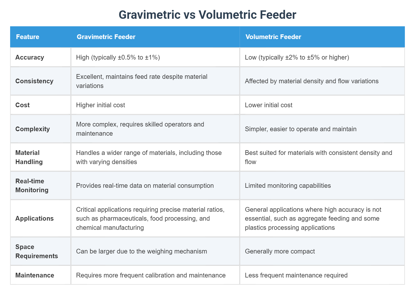 Gravimetric vs Volumetric Feeder