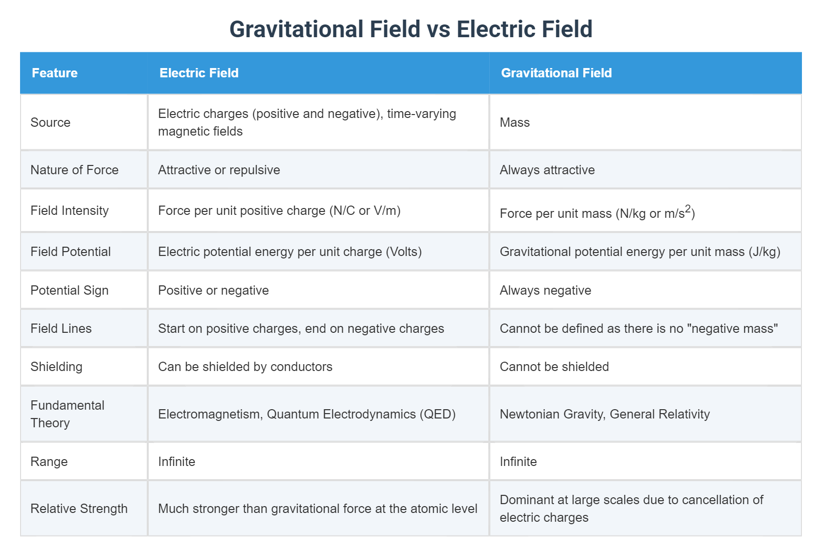 Gravitational Field vs Electric Field