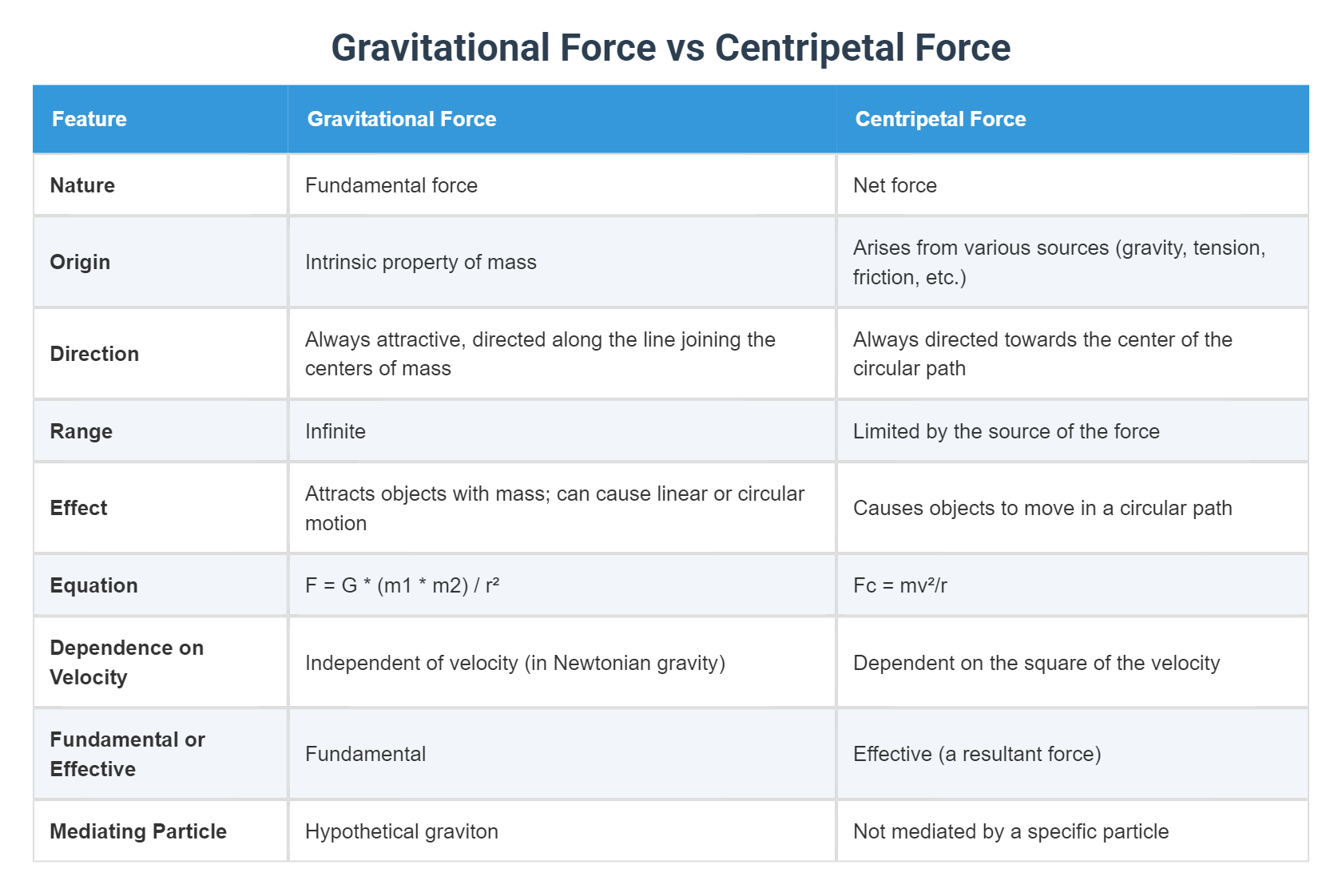 Gravitational Force vs Centripetal Force